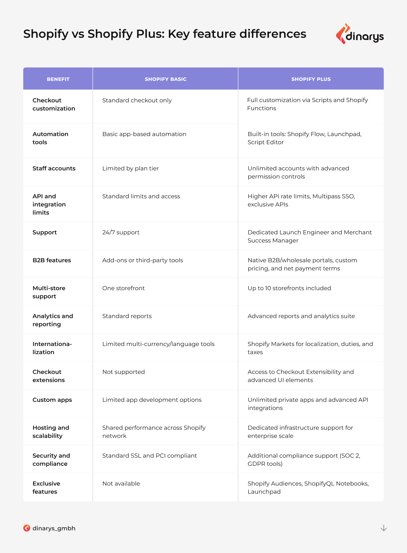 Shopify Plus Benefits for Ecommerce Businesses by Operations and Scale ...